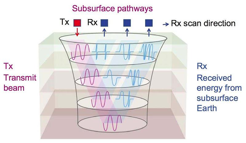 Geophysical services for the identification and exploration of natural ...